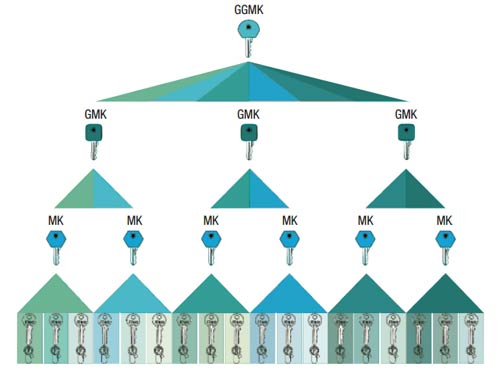 Master Key Suite System - Care Homes-Hotels-Schools
